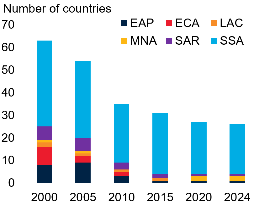 For most low-income countries, middle-income status looks far away