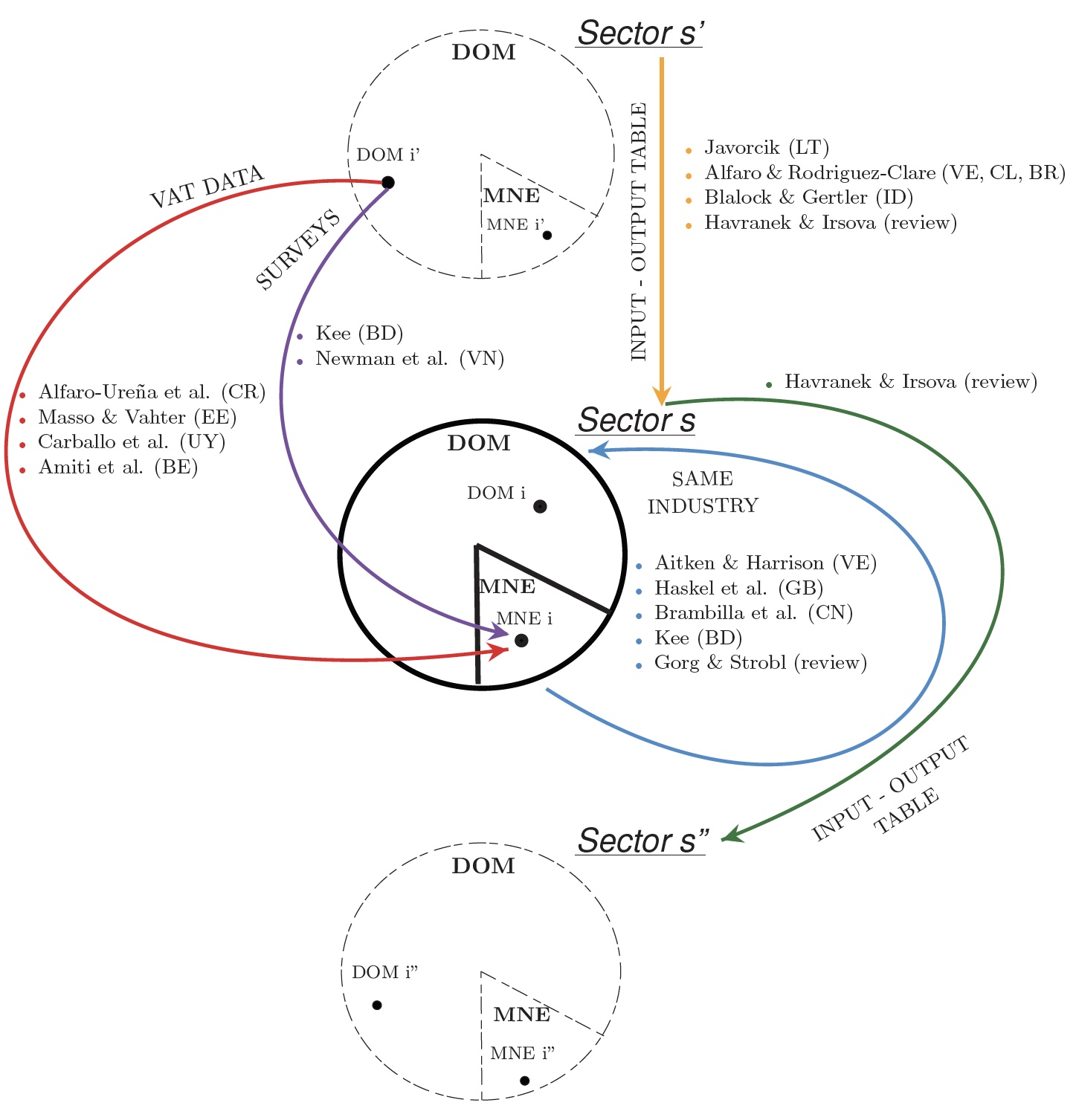 Links between MNEs & Local Firms | VoxDev