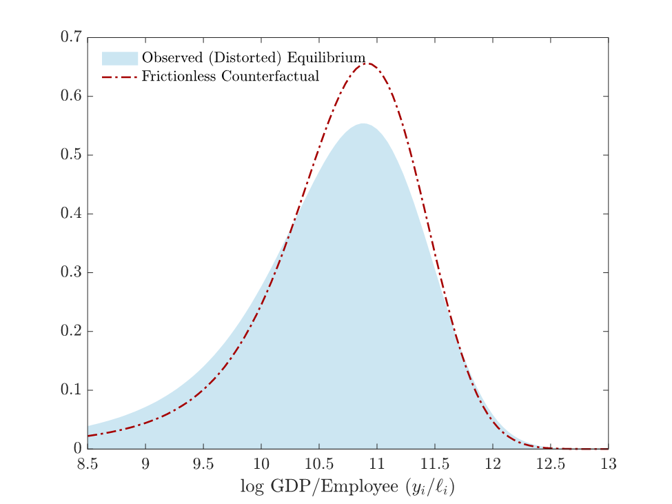 Why doesn’t global capital flow to where it’s most productive, in ...