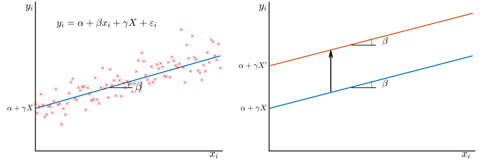 The ‘missing intercept’ problem with going from micro to macro | VoxDev