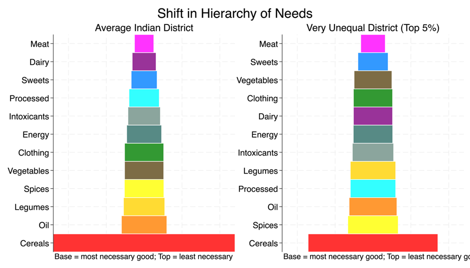 Inequality redefines basic needs, undermining poverty goals
