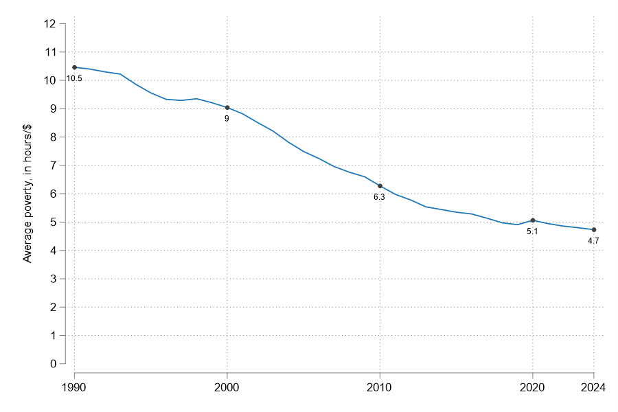 Global poverty trends from a new lens